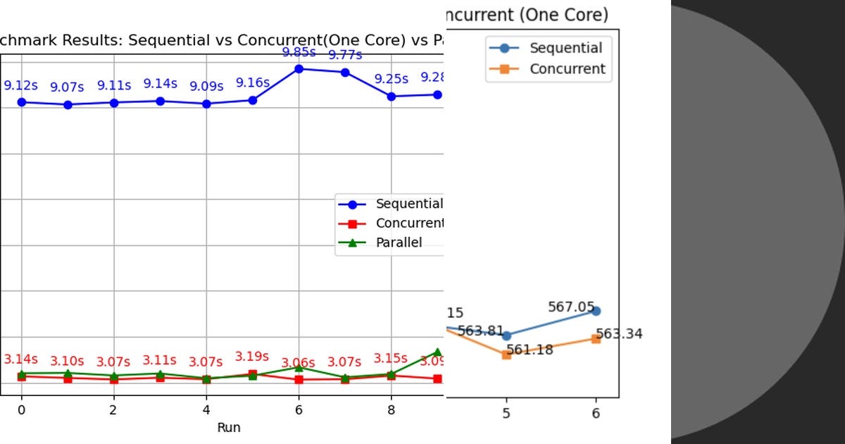 List Understanding Concurrency In Golang Curated By Rushil Makkar 2057