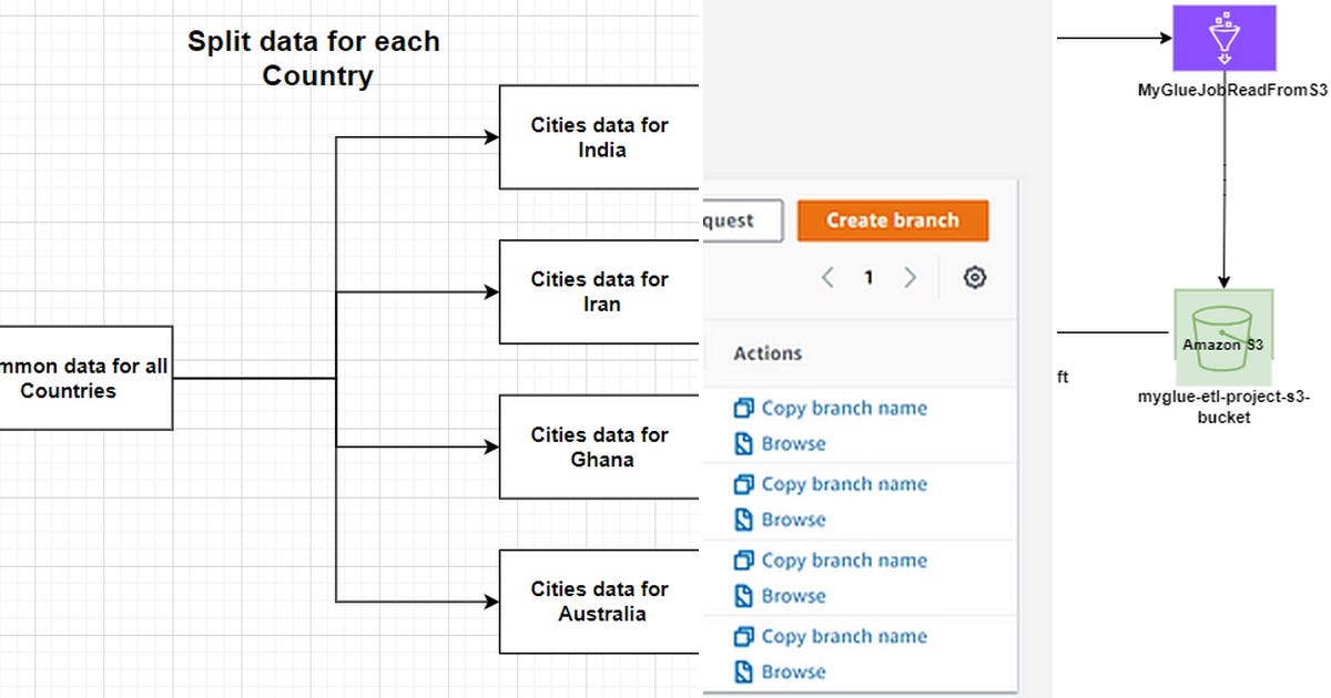 List: AWS | Curated by Kundan Singh | Medium