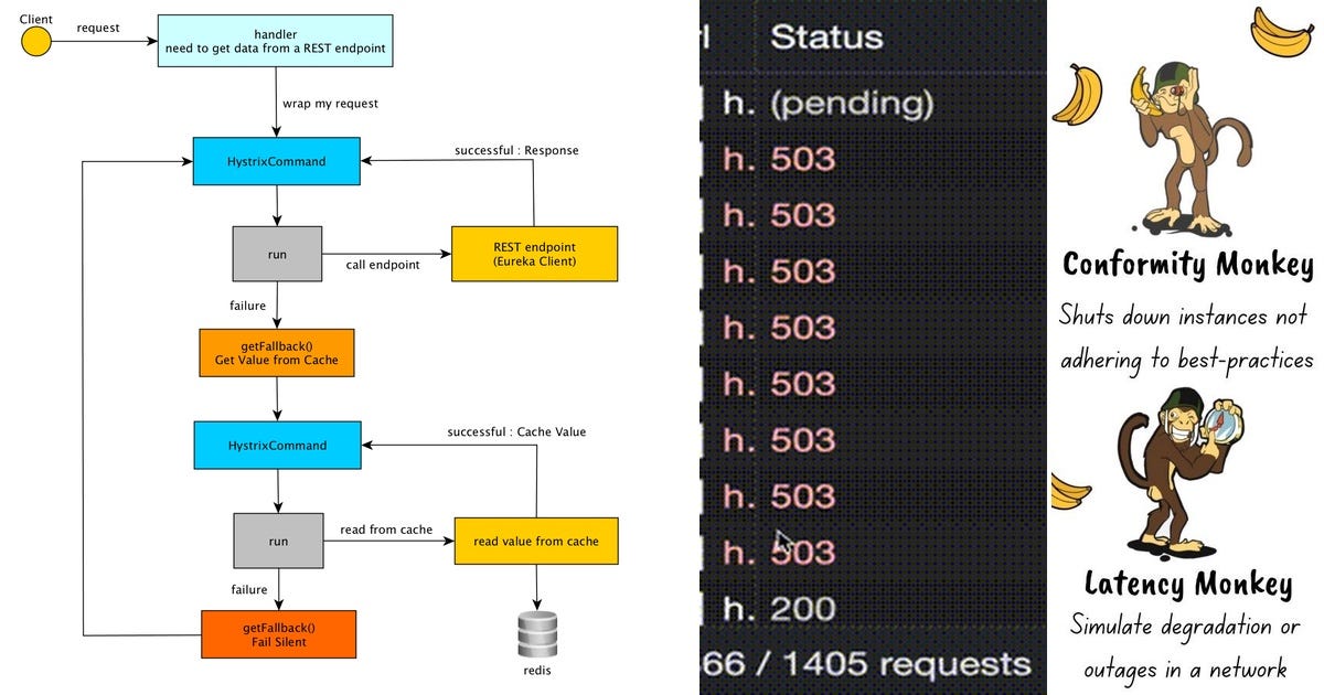 List: Netflix Architecture | Curated by Arnold Britto | Medium