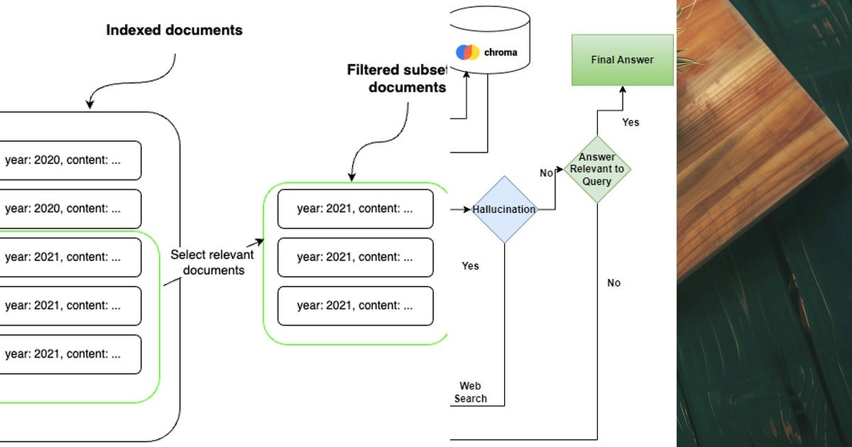 List: RAG concepts | Curated by Daniel K Rose | Medium