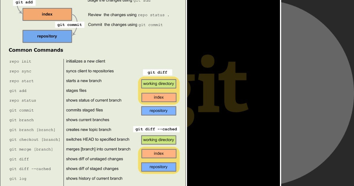List: Git | Curated by Sravan | Medium