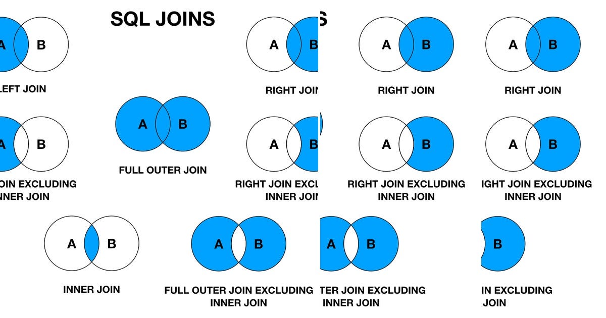 List: Coding Interview Preparation - SQL | Curated by LeadEngineer | Medium