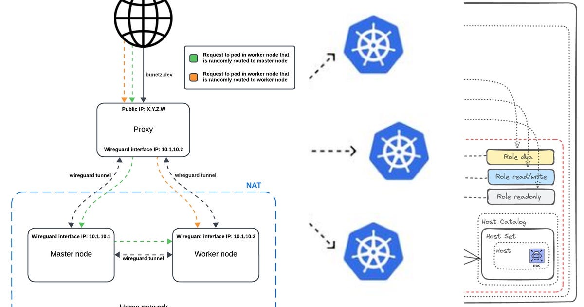 List: Cloud | Curated by PY | Medium