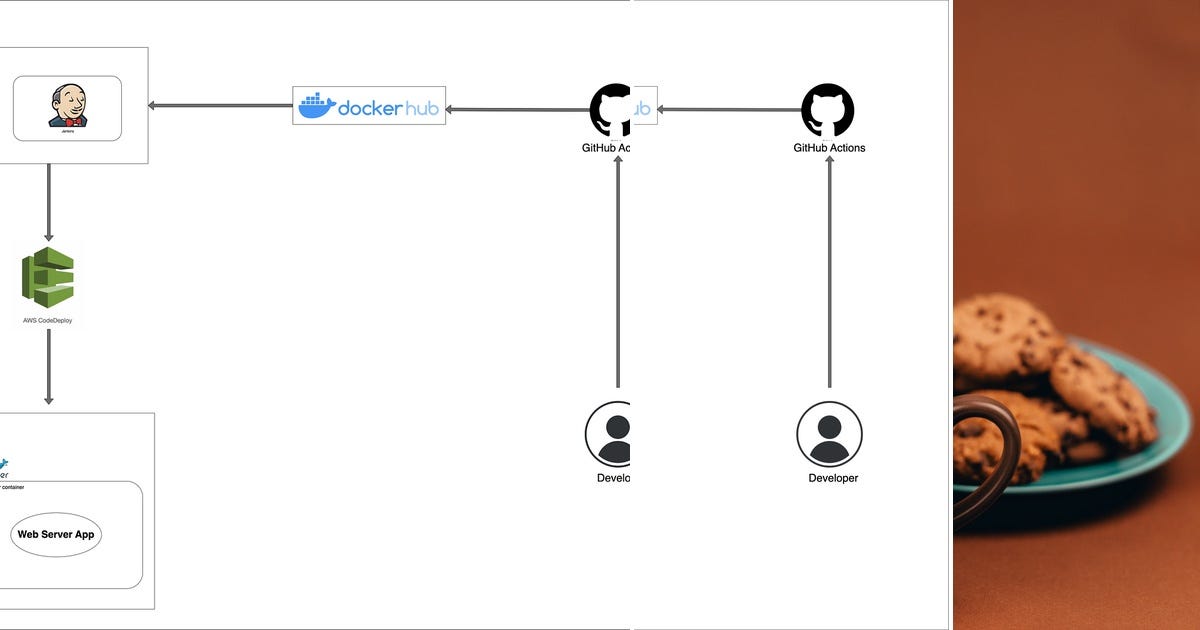 List: Backend Developer | Curated by Sand Yang | Medium