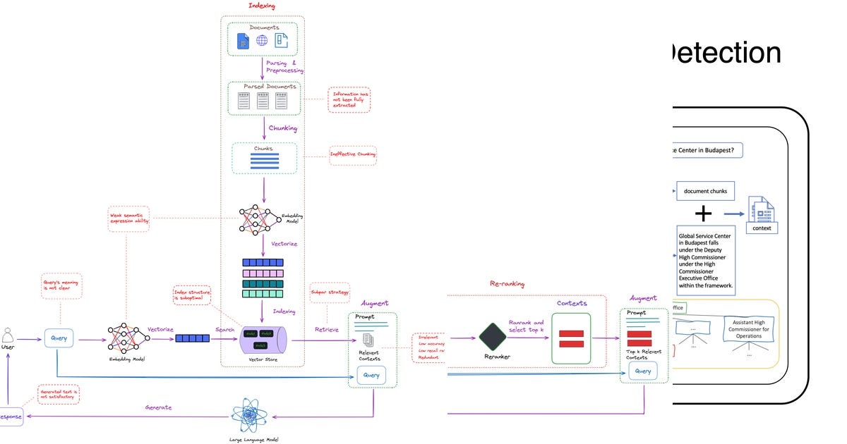 List: LLM RAG | Curated by Joel Rothman | Medium