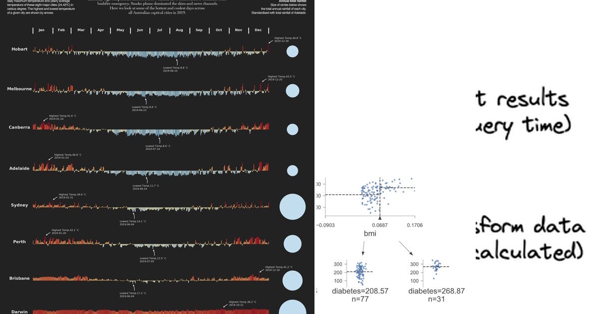 List: Visualization & Dashboards | Curated by Thomas Tegtmeier | Medium