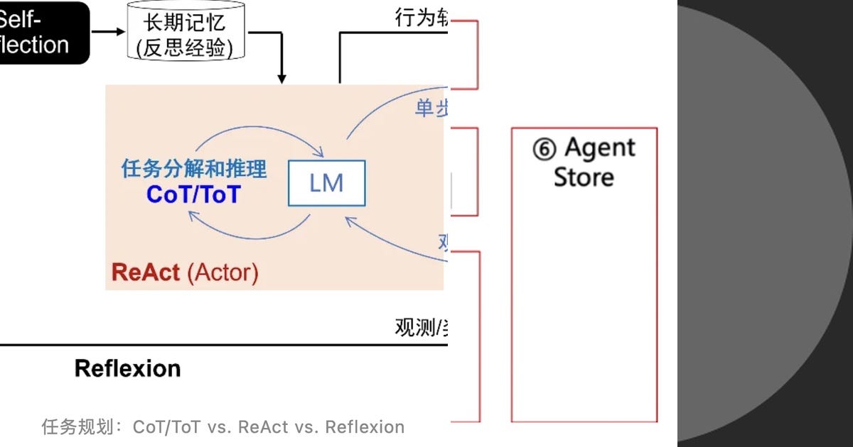 List: LLM Agents | Curated by Ling Huang | Medium