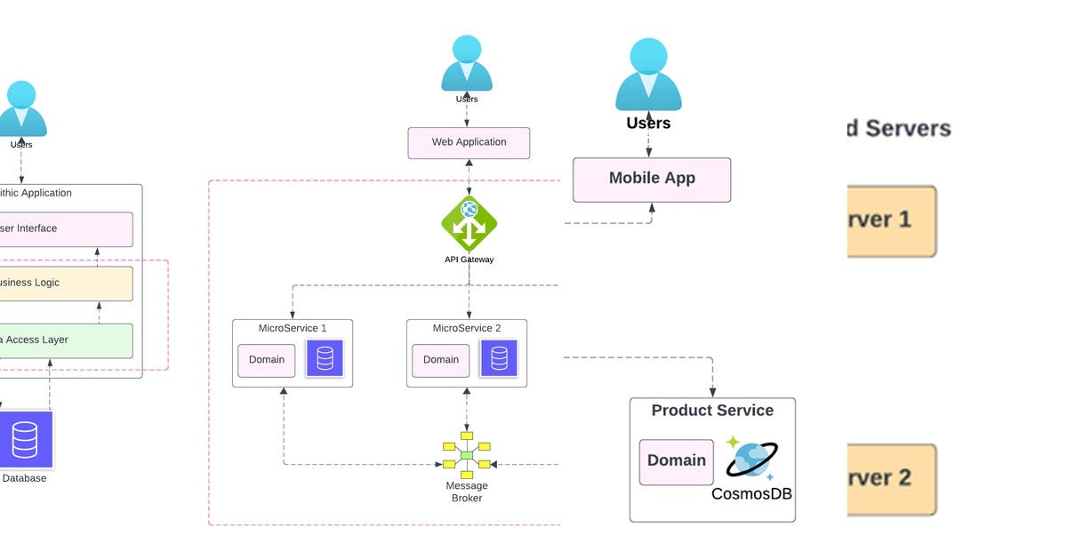 List: Microservice | Curated by Jino Yim | Medium