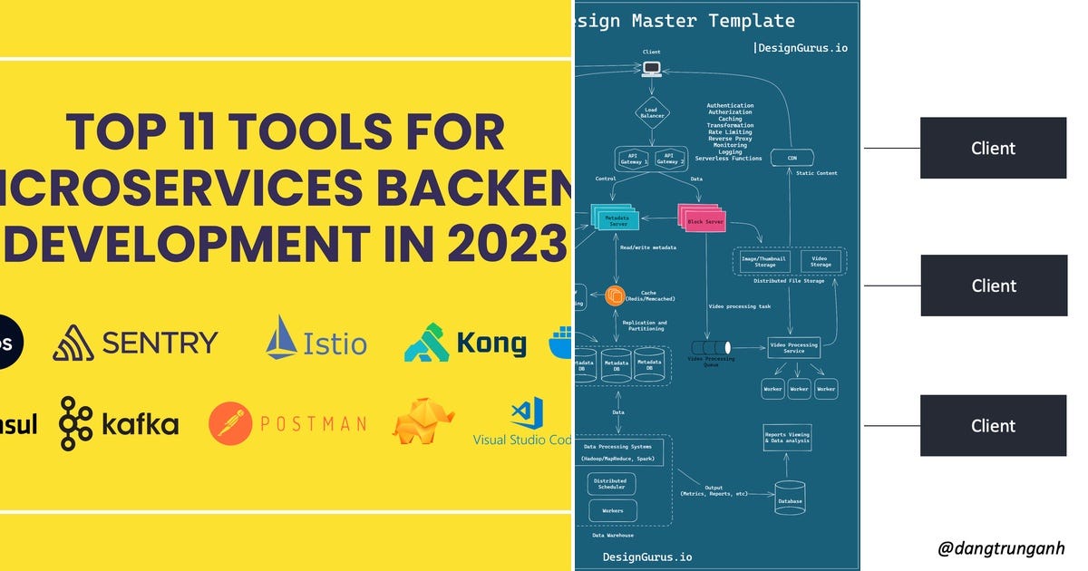 List: Microservices | Curated by MBS-Software Department | Medium