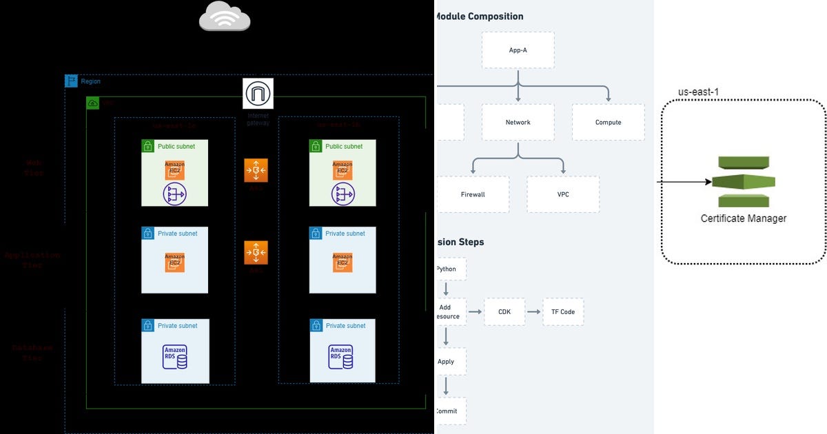 List: AWS IaC | Curated by Adam | Medium