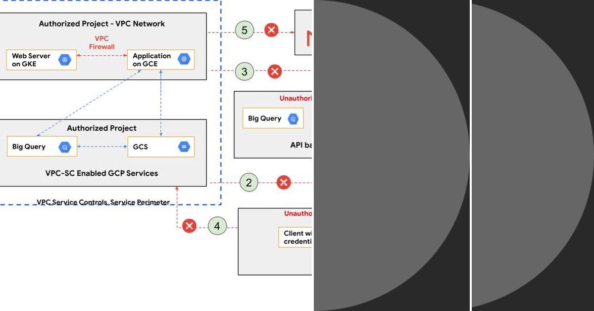 List: GCP | Curated by Lars Johansen | Medium
