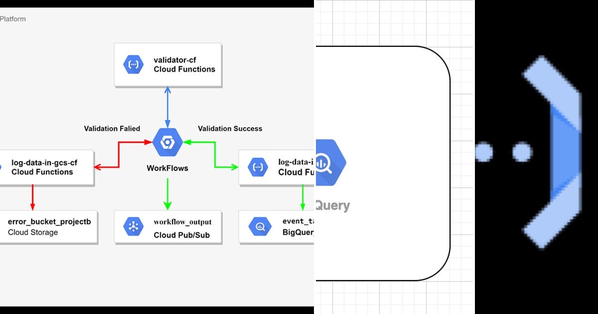 List: Google Cloud Platfrom | Curated by Jakub Busek | Medium