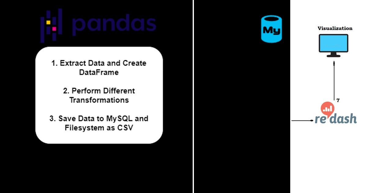 List: ETL Data Pipeline | Curated by Vivek Phogat | Medium
