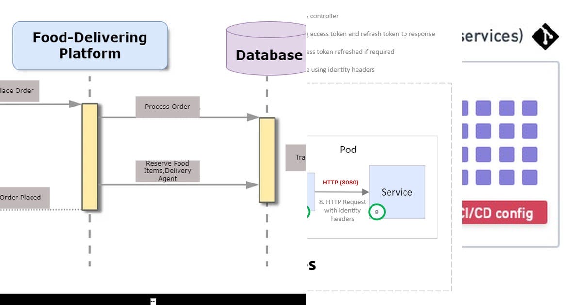 List: Microservices | Curated by Riguel Figueiro | Medium List: Microservices | Curated by Riguel Figueiro | Medium