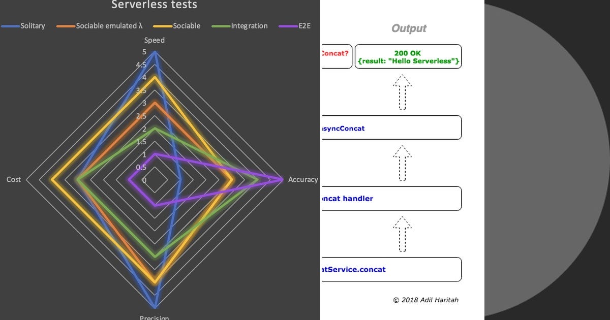 List: Serverless | Curated by Gabry Ravanelli | Medium