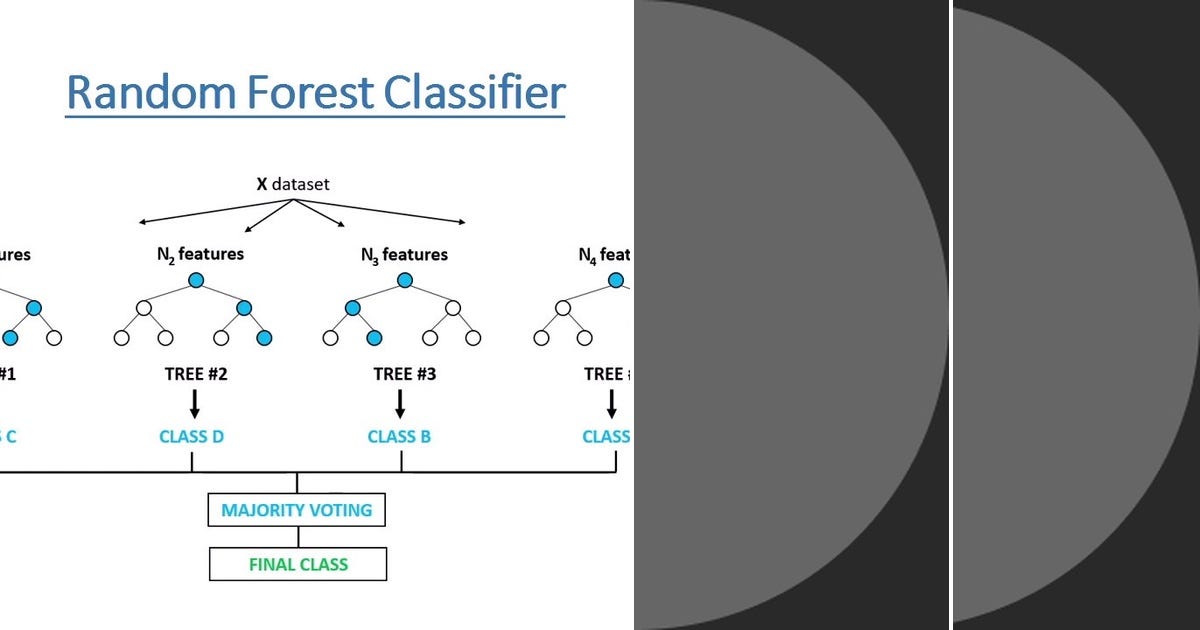 List: Random forest | Curated by Amiram Vaknin | Medium