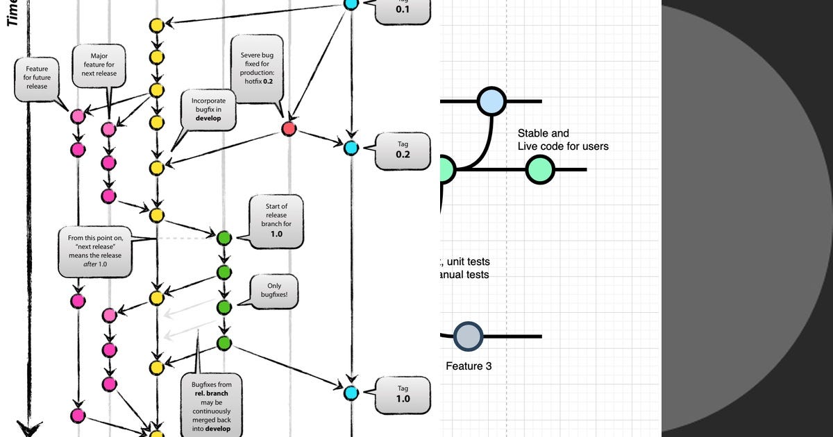 List: Git | Curated by Rukesh | Medium