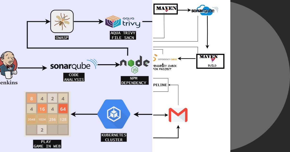 List Kubernetes And Devops Projects Curated By Inderjot Singh Medium
