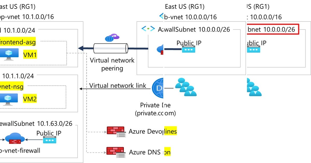 List: Azure virtual networking series | Curated by Temitope Olayinka | Medium