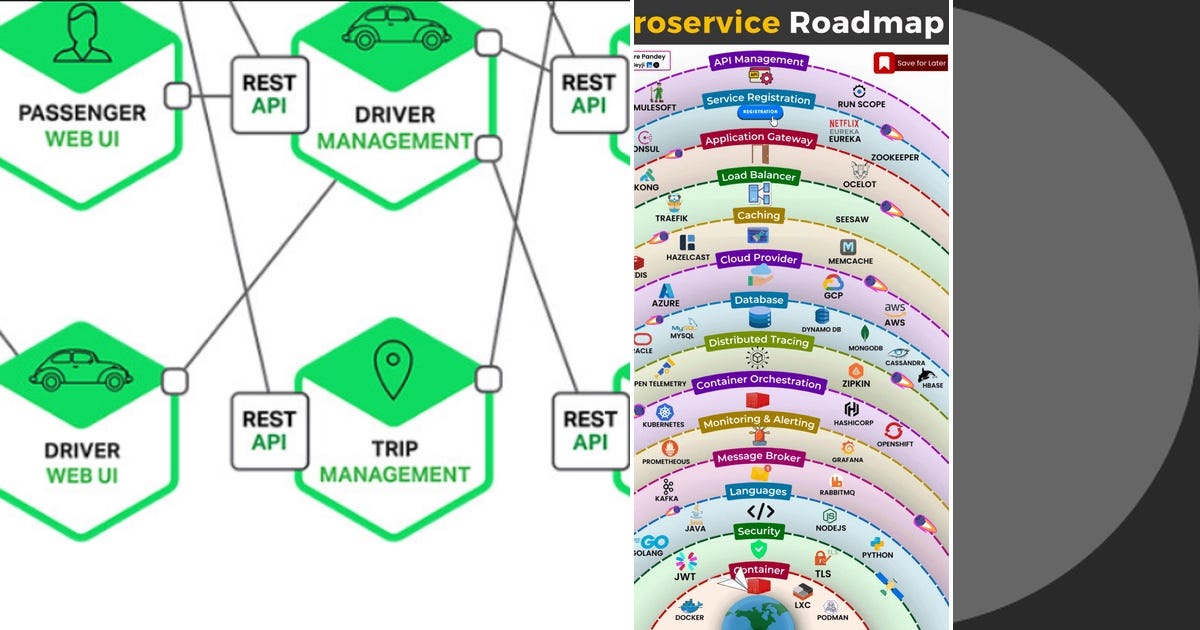 List: Microservices | Curated by anasim | Medium