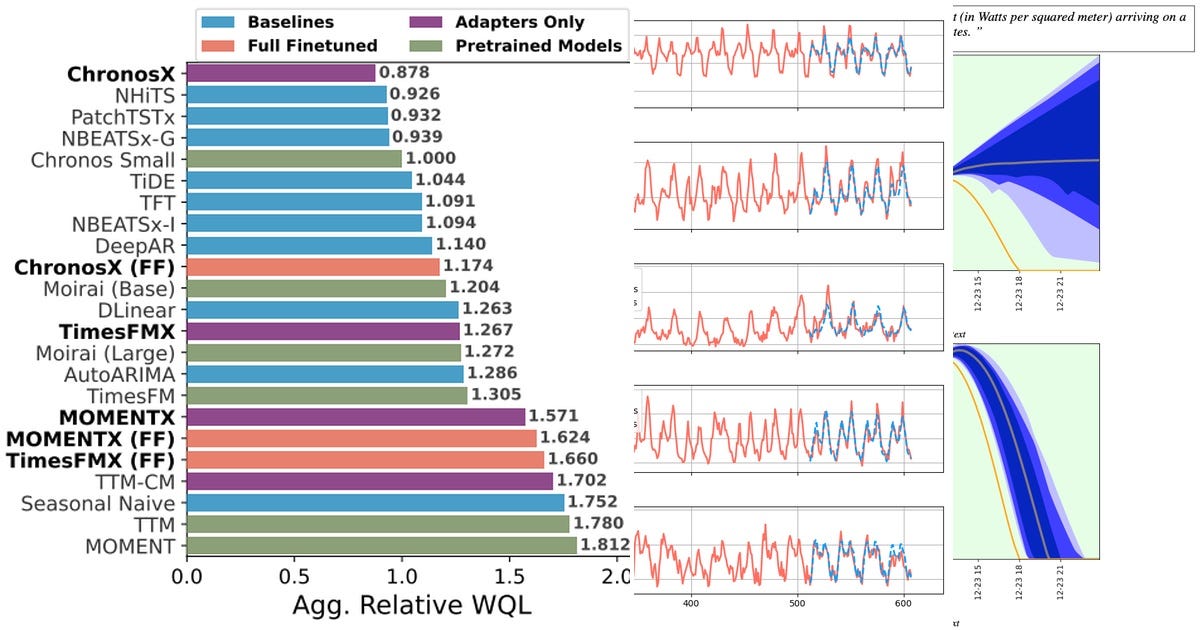List: Predictive Foundation Models | Curated by Alex Amaya | Medium