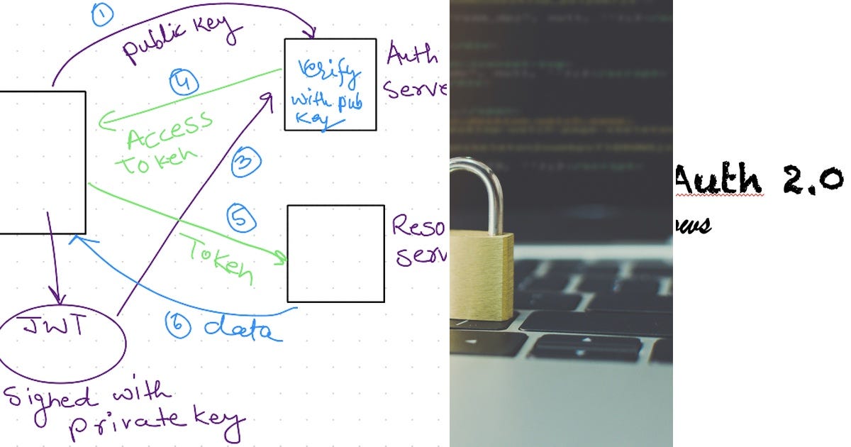 List: Authentication | Curated by Daniel Muchumarri | Medium