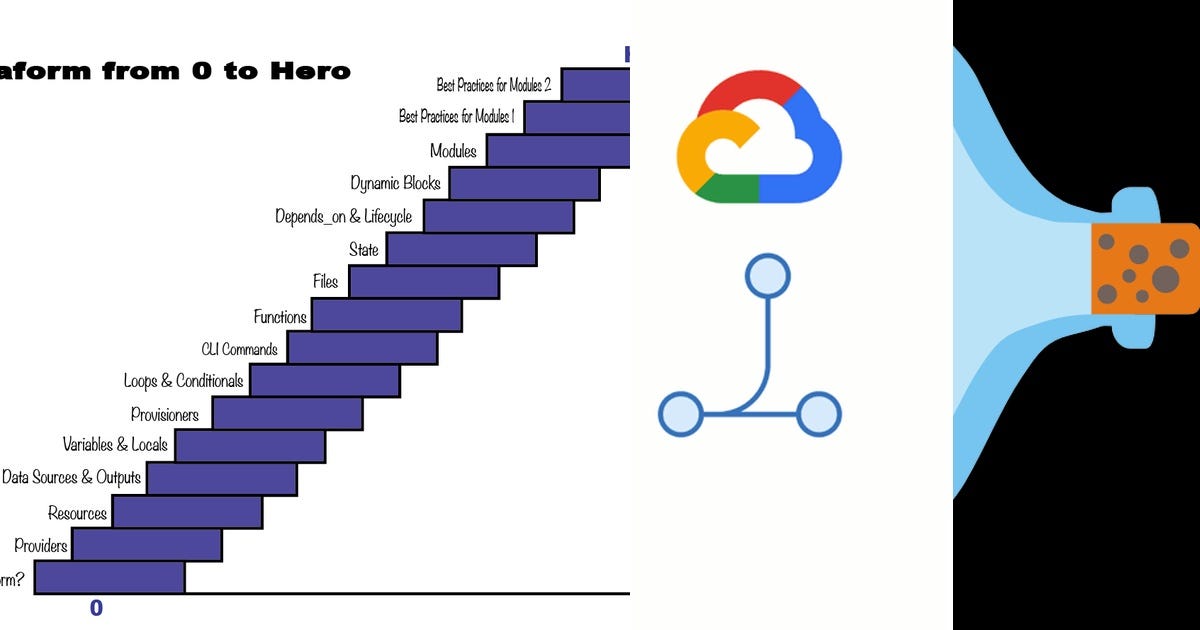 List: DevOps | Curated by Yesh2307 | Medium