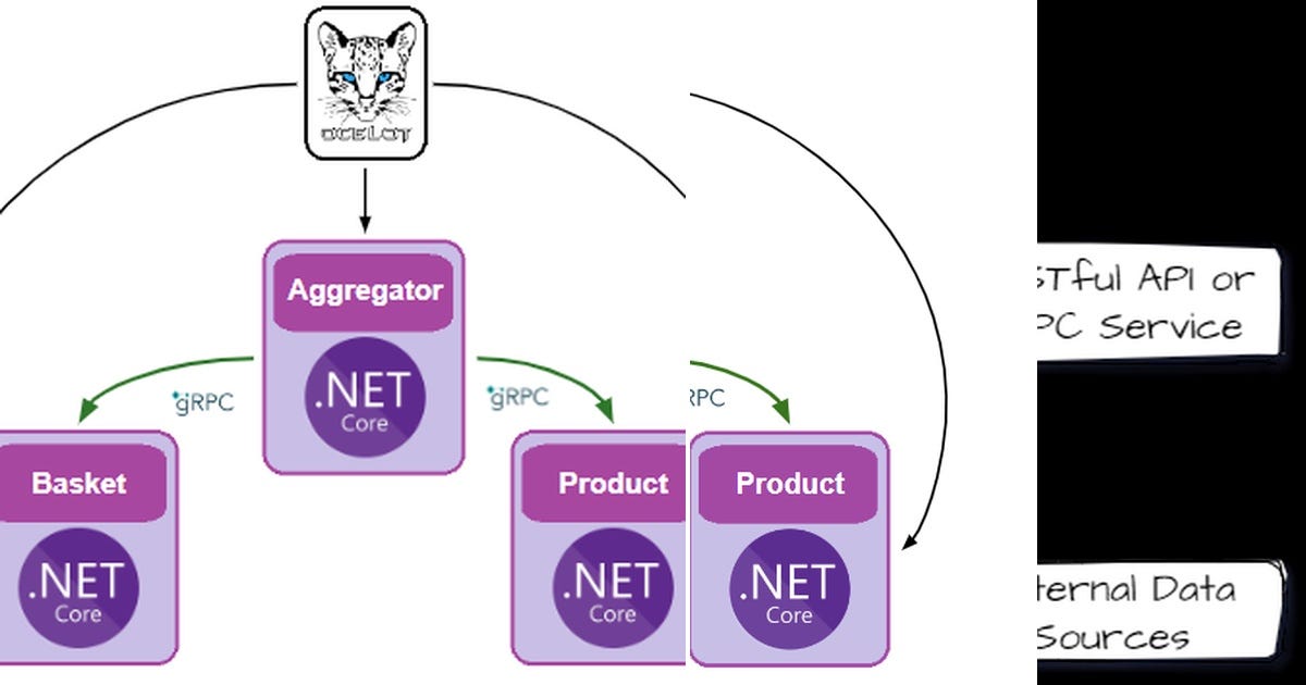 List: Grpc | Curated by Tomislav Valent | Medium