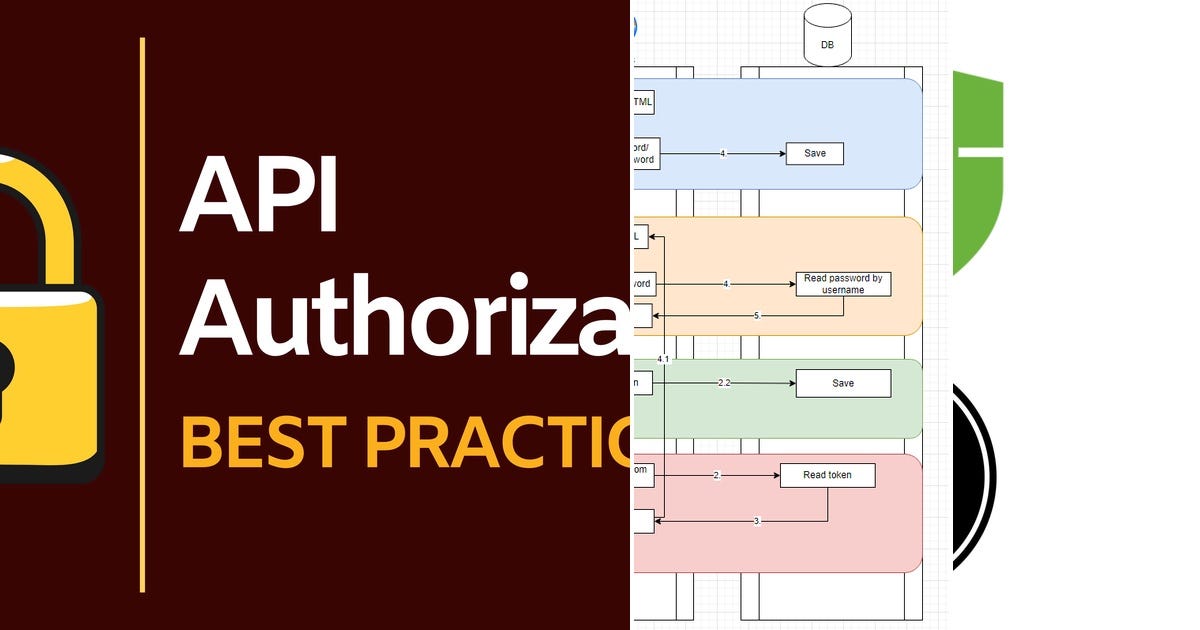 List Authentication Authorization Secutiry Curated By Lefterisdr Medium