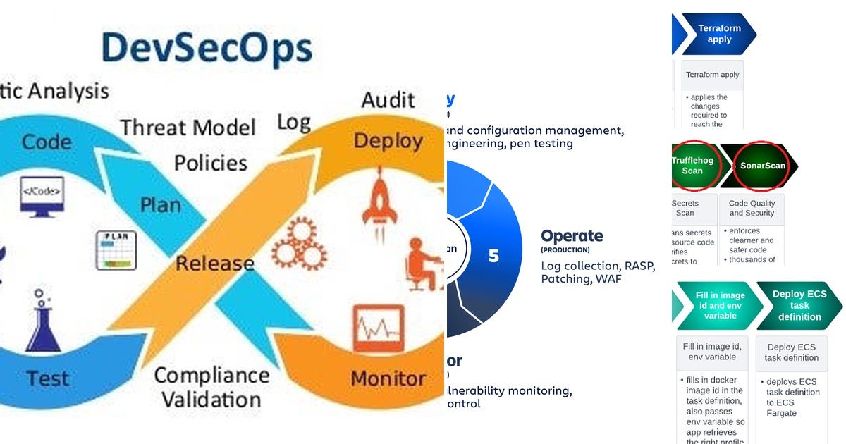 List: DevOps | Curated by Sergiy Kulanov | Medium