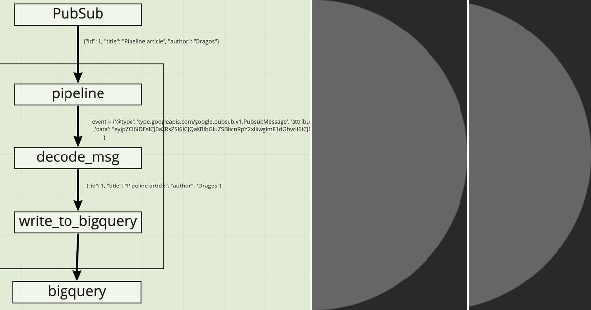 List: GCP | Curated by Philippe Gragnic | Medium