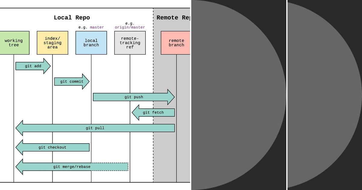 List: git | Curated by Pavel Vodrážka | Medium