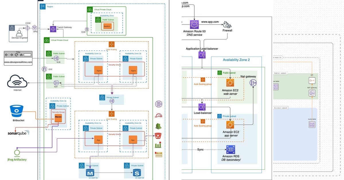 List: Aws | Curated by Sumit K | Medium