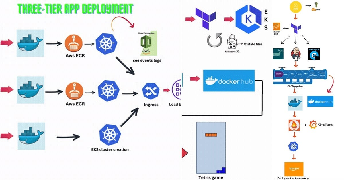List Devops Projects Curated By Blesson Selvasingh Medium