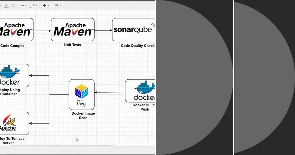 List: DevOps | Curated by Samyak Moon | Medium