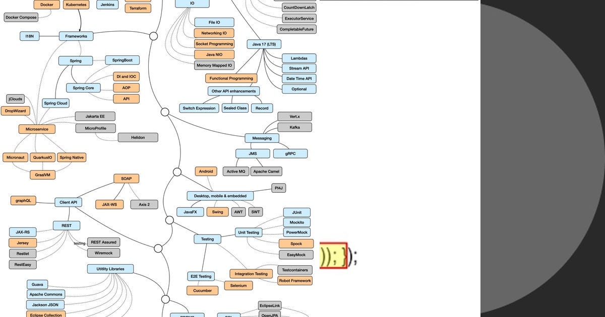 List: Java | Curated by shubhendu rajput | Medium