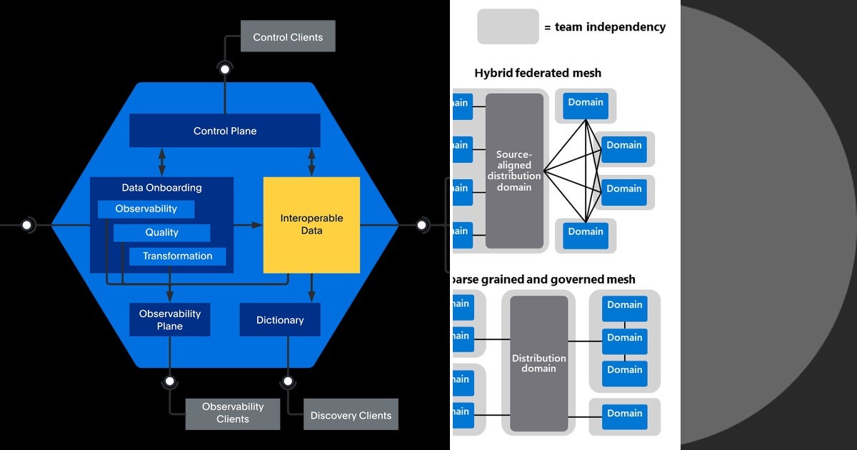 List: Data Meshes | Curated by Vítor Resing Plentz | Medium