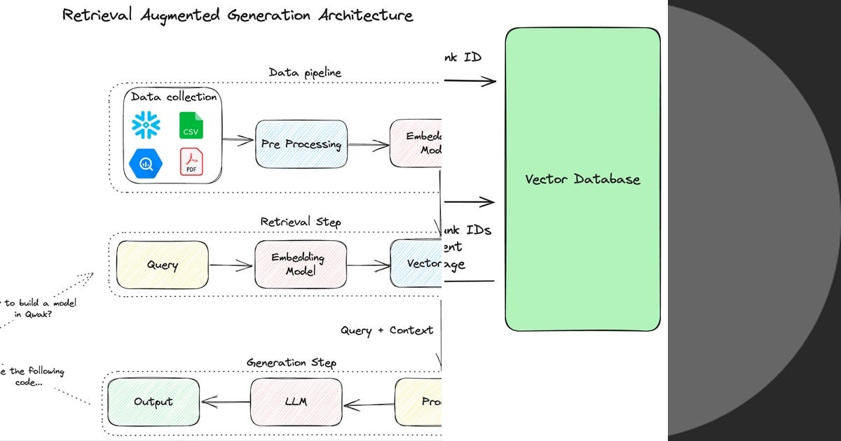 List: Retrieve Augmented Generation | Curated by Mei Wu | Medium