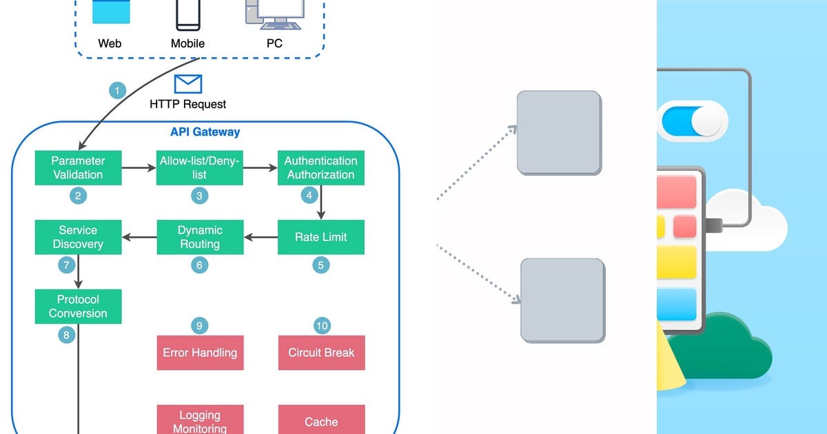 List: Microservices | Curated by Anand Vechalapu | Medium