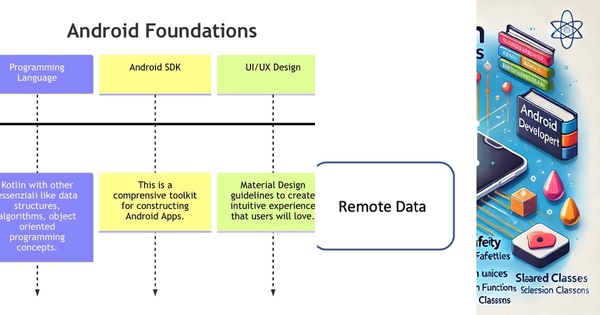 List: Android Native | Curated by Paudi Loughran | Medium