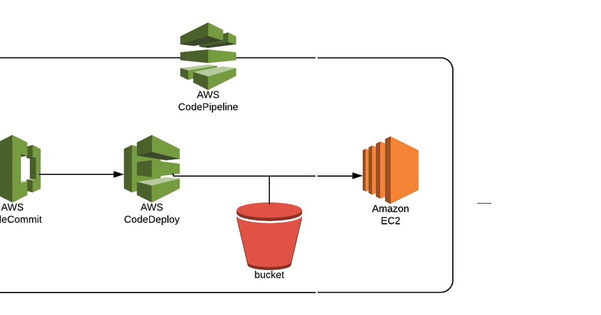 List: AWS | Curated by Jayvardhanchandel | Medium