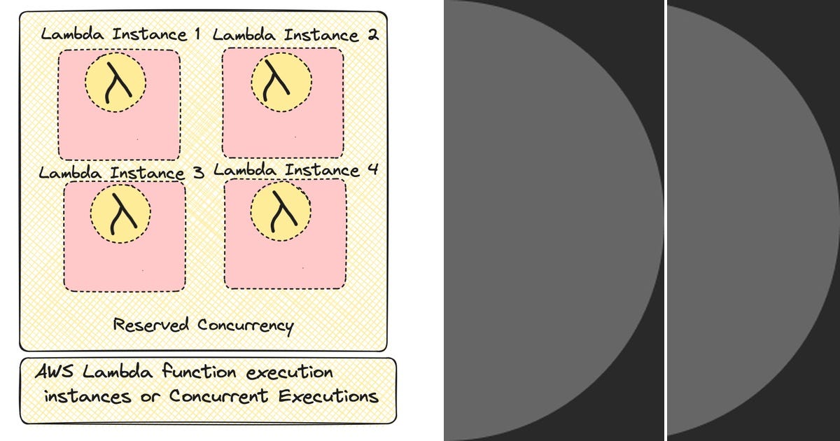 List: AWS - Lambda | Curated by Baskaran Murugesan | Medium