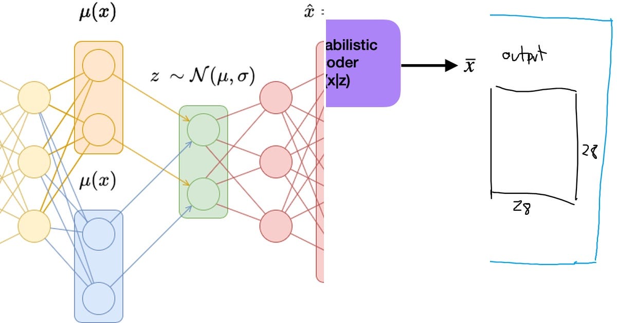List: Autoencoder | Curated by Wilhelm Niehoff | Medium