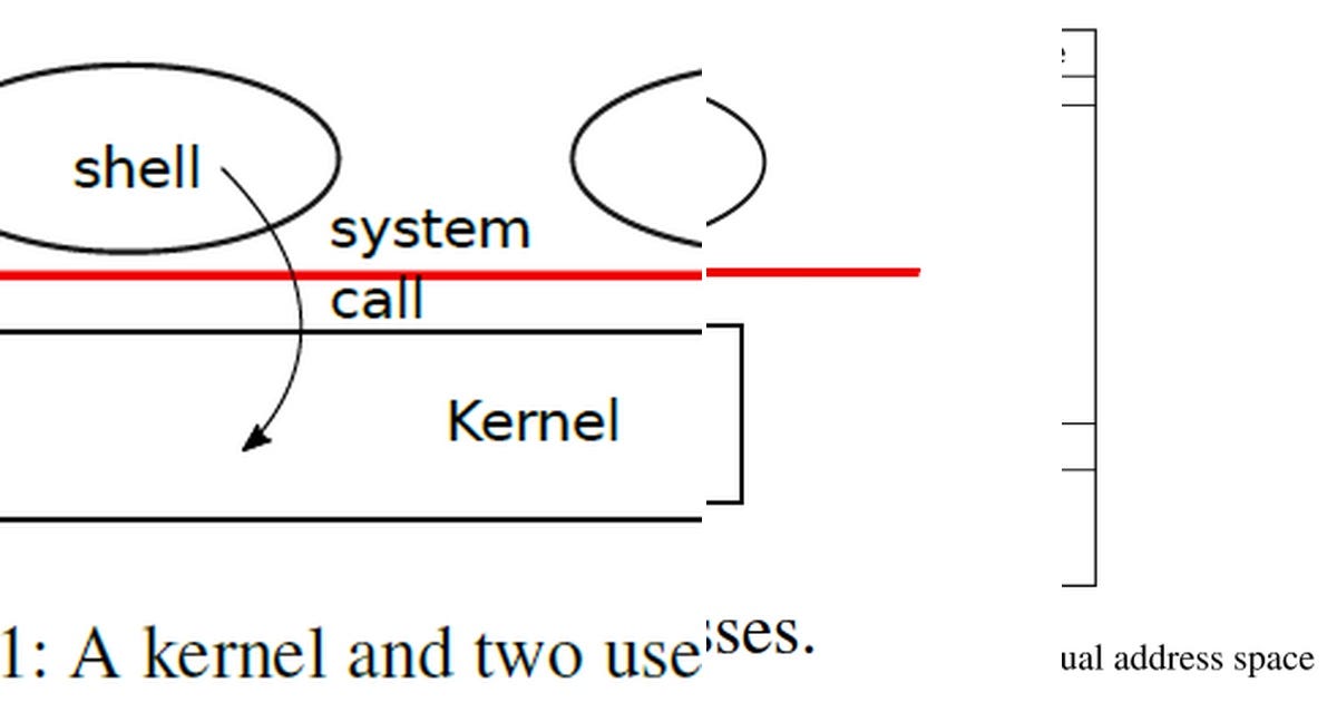 List: [作業系統 RISC-V xv6] 6.8.10 MIT Linux Kernel | Curated by jesselin ...
