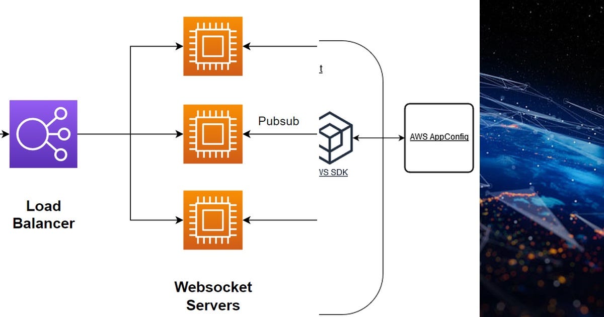 List: AWS | Curated by Roberto Salama | Medium