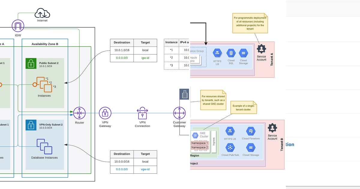 List: Landing zone | Curated by Balamurugan B | Medium