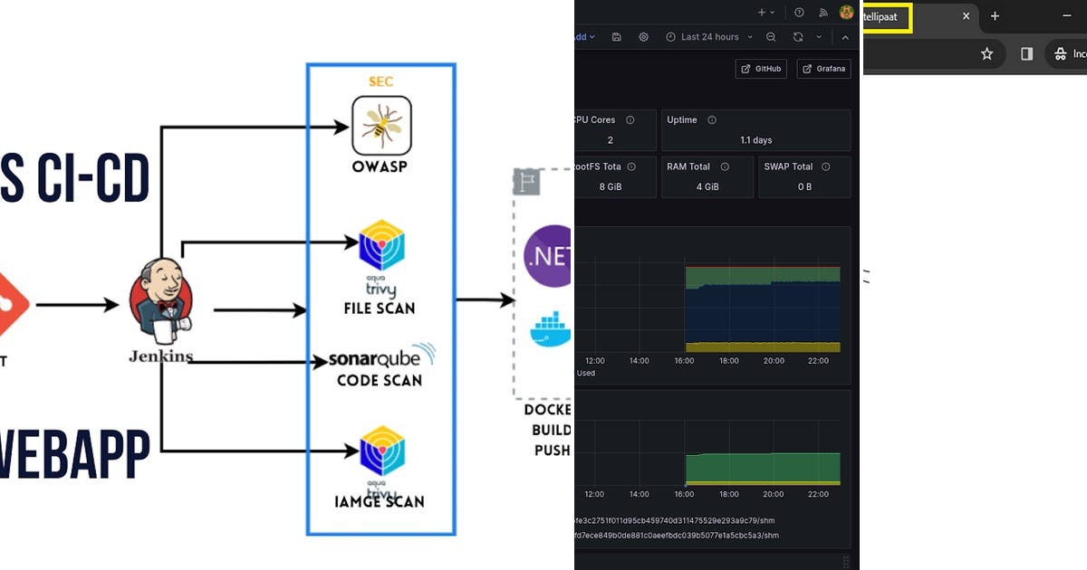 List: DevSecOps | Curated by Isaac A | Medium