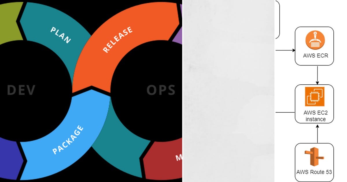 List: DevOps | Curated by Asfand Toor | Medium