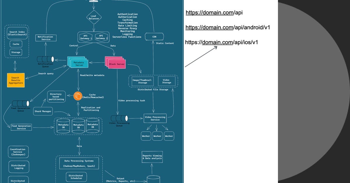 List: Microservices | Curated by Amrut Rayabagi | Medium