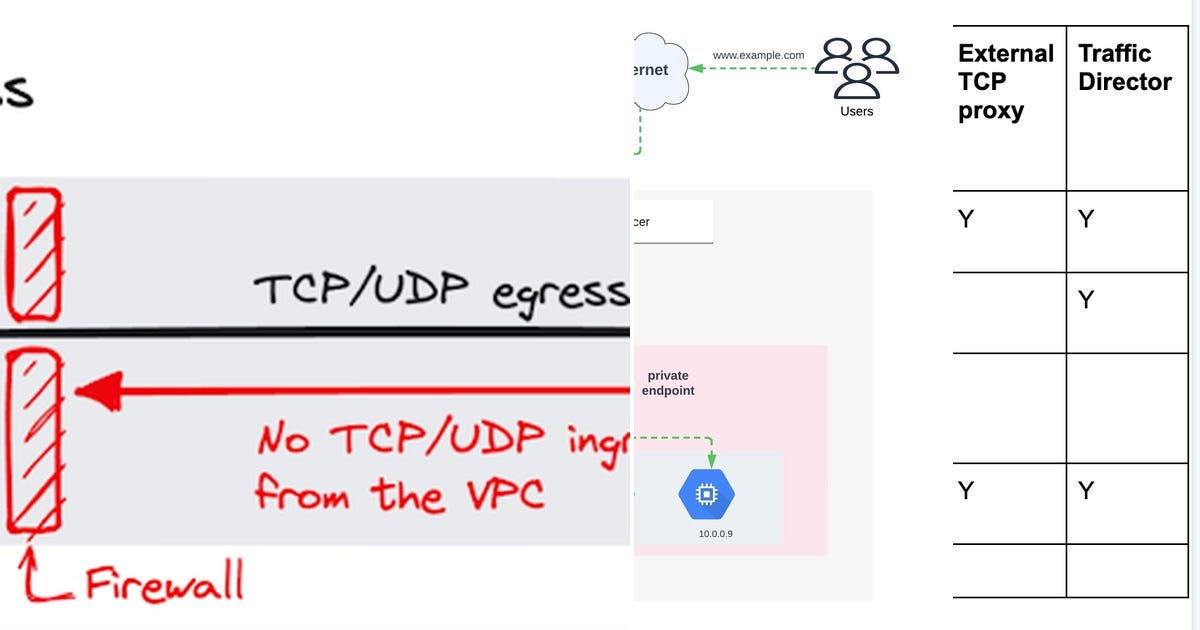 List: gcp | Curated by kk | Medium